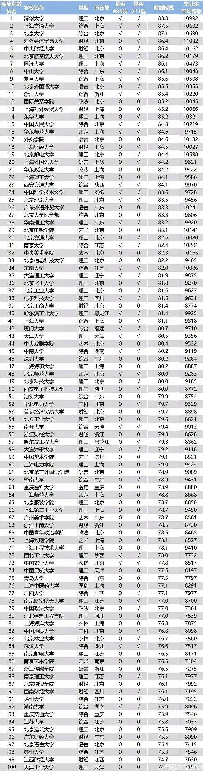 全国高校最新薪酬排行榜出炉：中财、贸大名列前茅 - MBAChina网