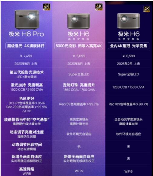 极米H6 4K高亮定焦版、极米H6 Pro 4K引发了投影市场的高度关注。 - MBAChina网