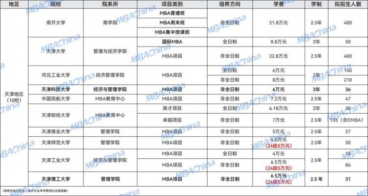 择校参考！2025年全国MBA院校学费信息汇总 - MBAChina网