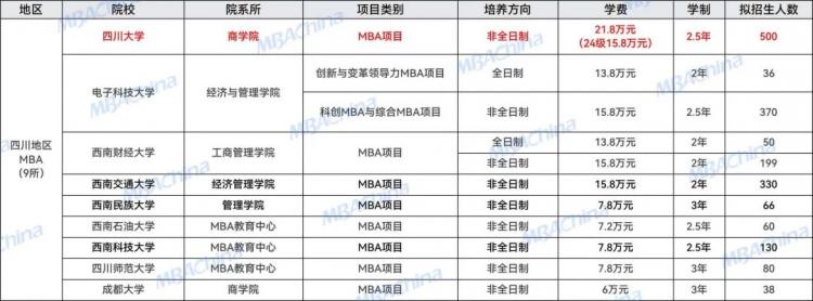 择校参考！2025年全国MBA院校学费信息汇总 - MBAChina网